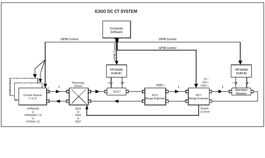 6300 DC CT SYSTEM - Measurements International